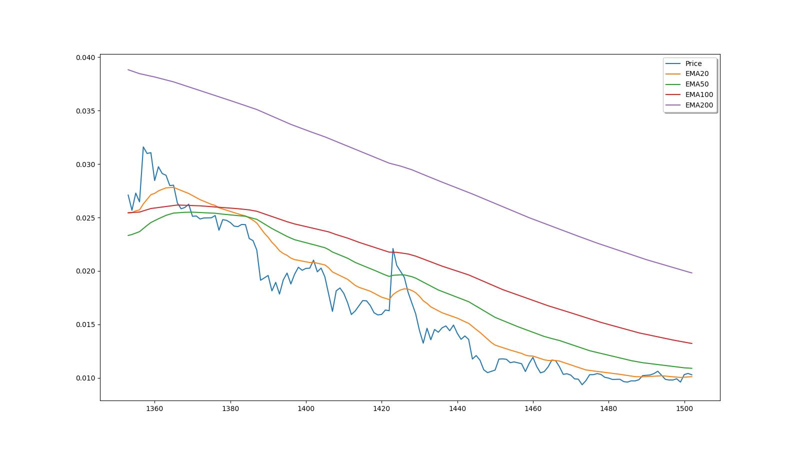 B-cube.ai Exponential Moving Averages