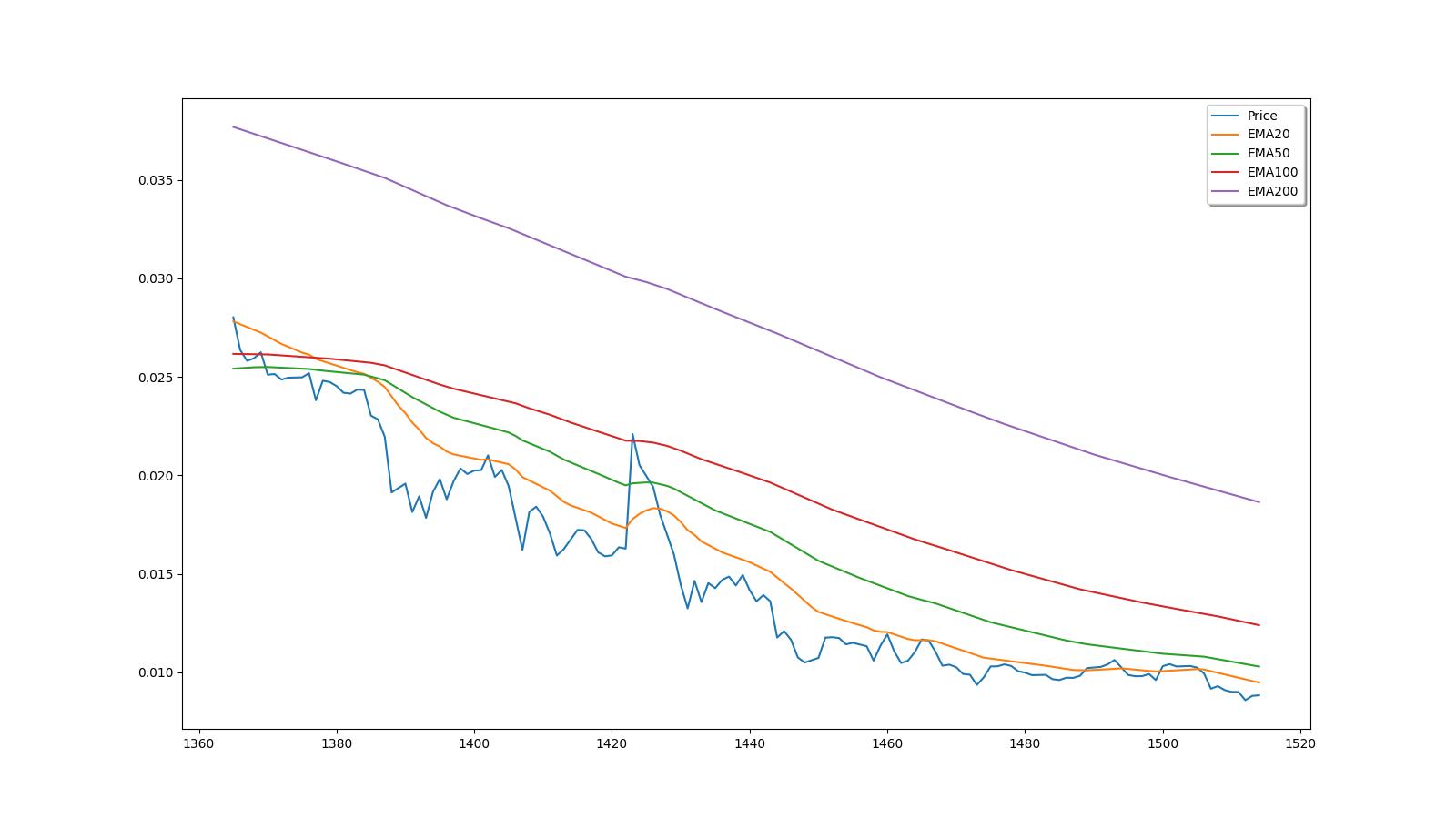 B-cube.ai Exponential Moving Averages