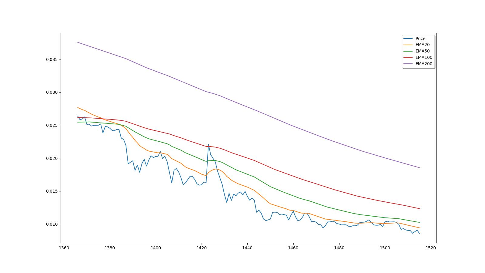 B-cube.ai Exponential Moving Averages