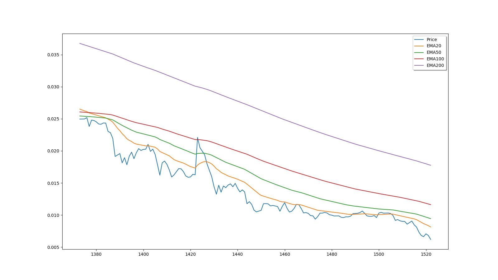 B-cube.ai Exponential Moving Averages