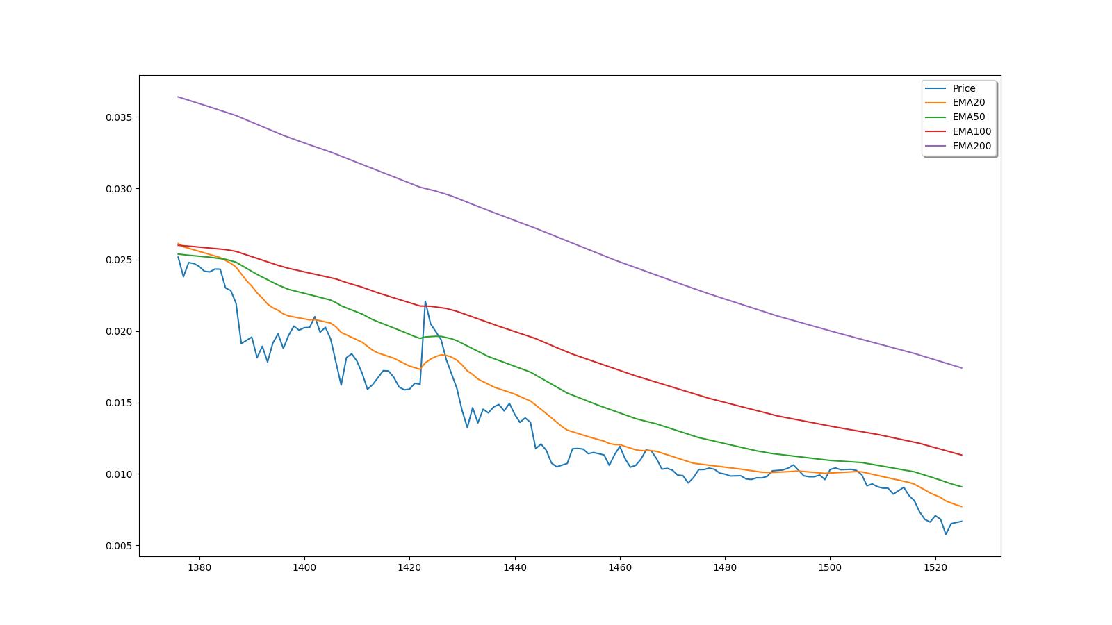 B-cube.ai Exponential Moving Averages