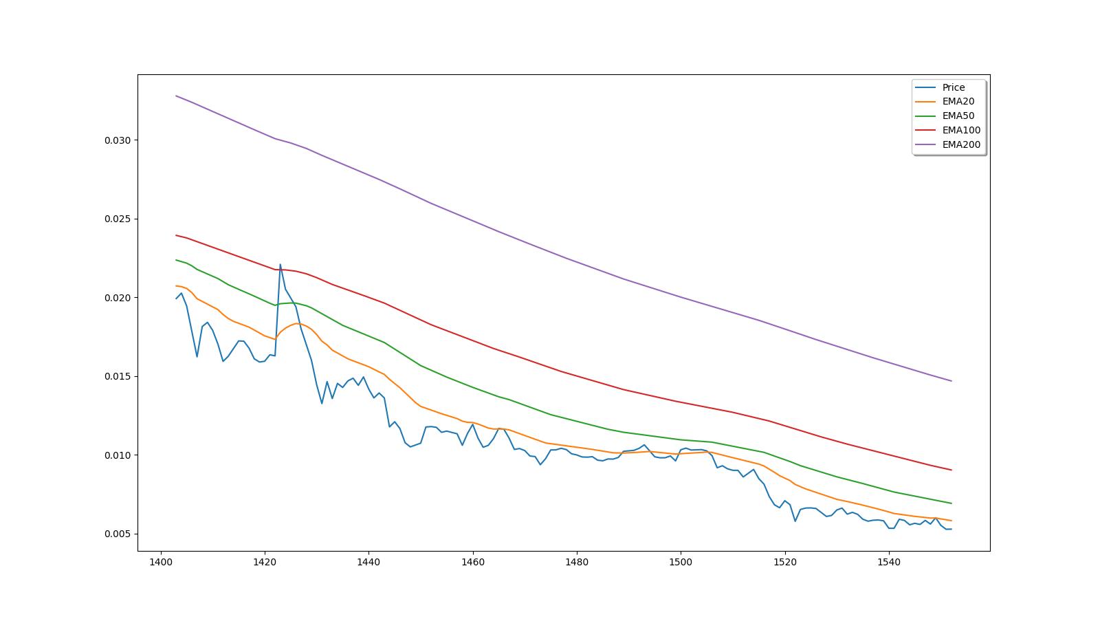 B-cube.ai Exponential Moving Averages