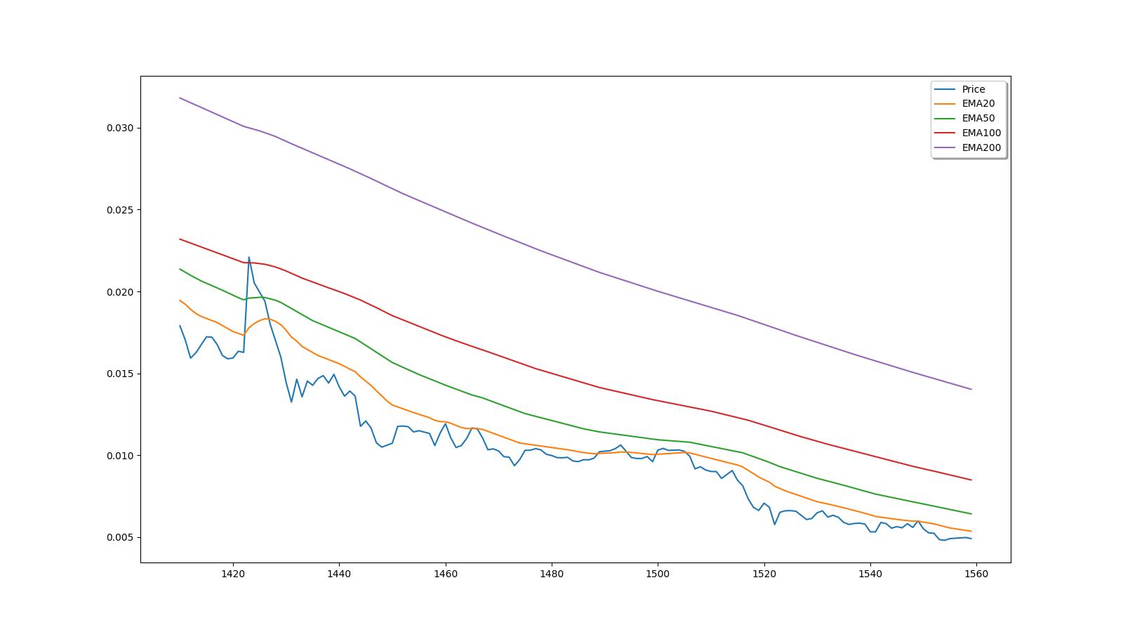 B-cube.ai Exponential Moving Averages