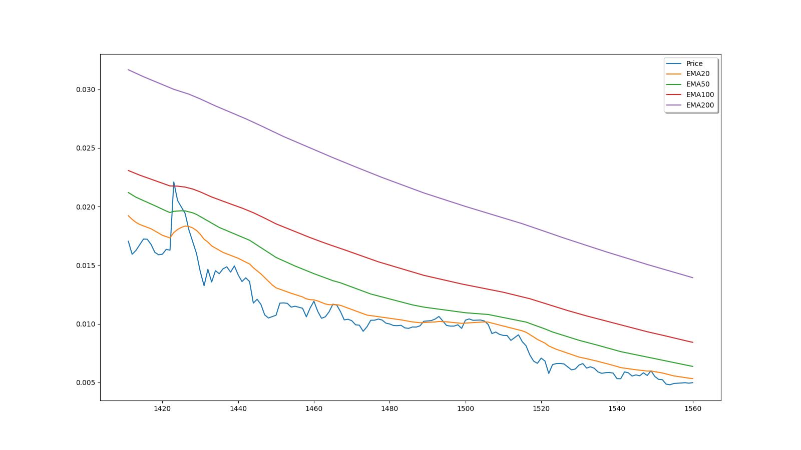 B-cube.ai Exponential Moving Averages