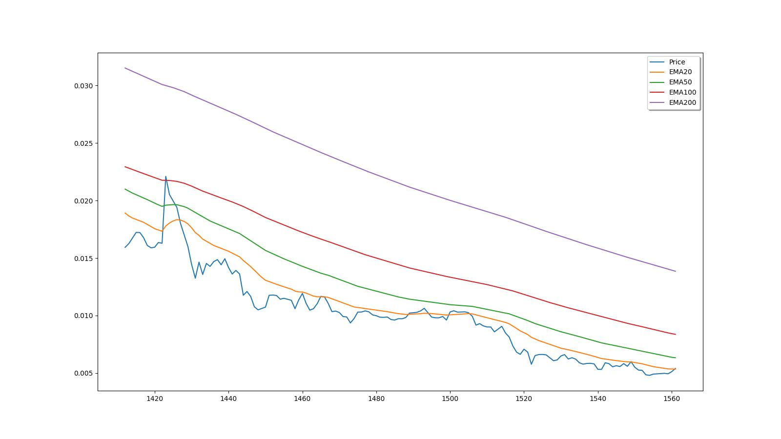 B-cube.ai Exponential Moving Averages