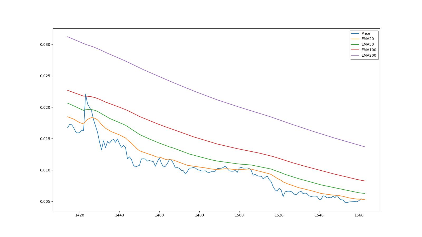 B-cube.ai Exponential Moving Averages