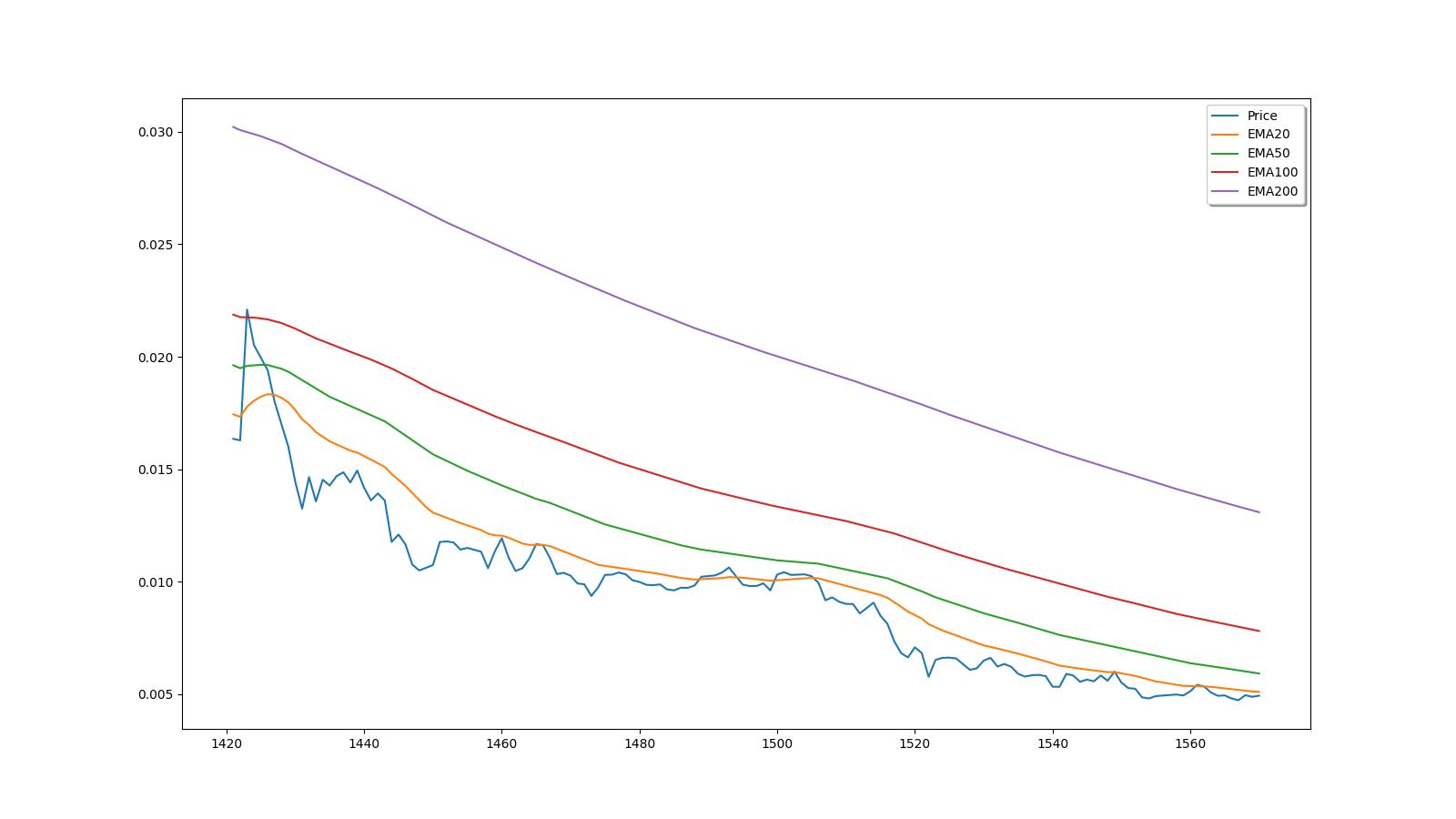B-cube.ai Exponential Moving Averages