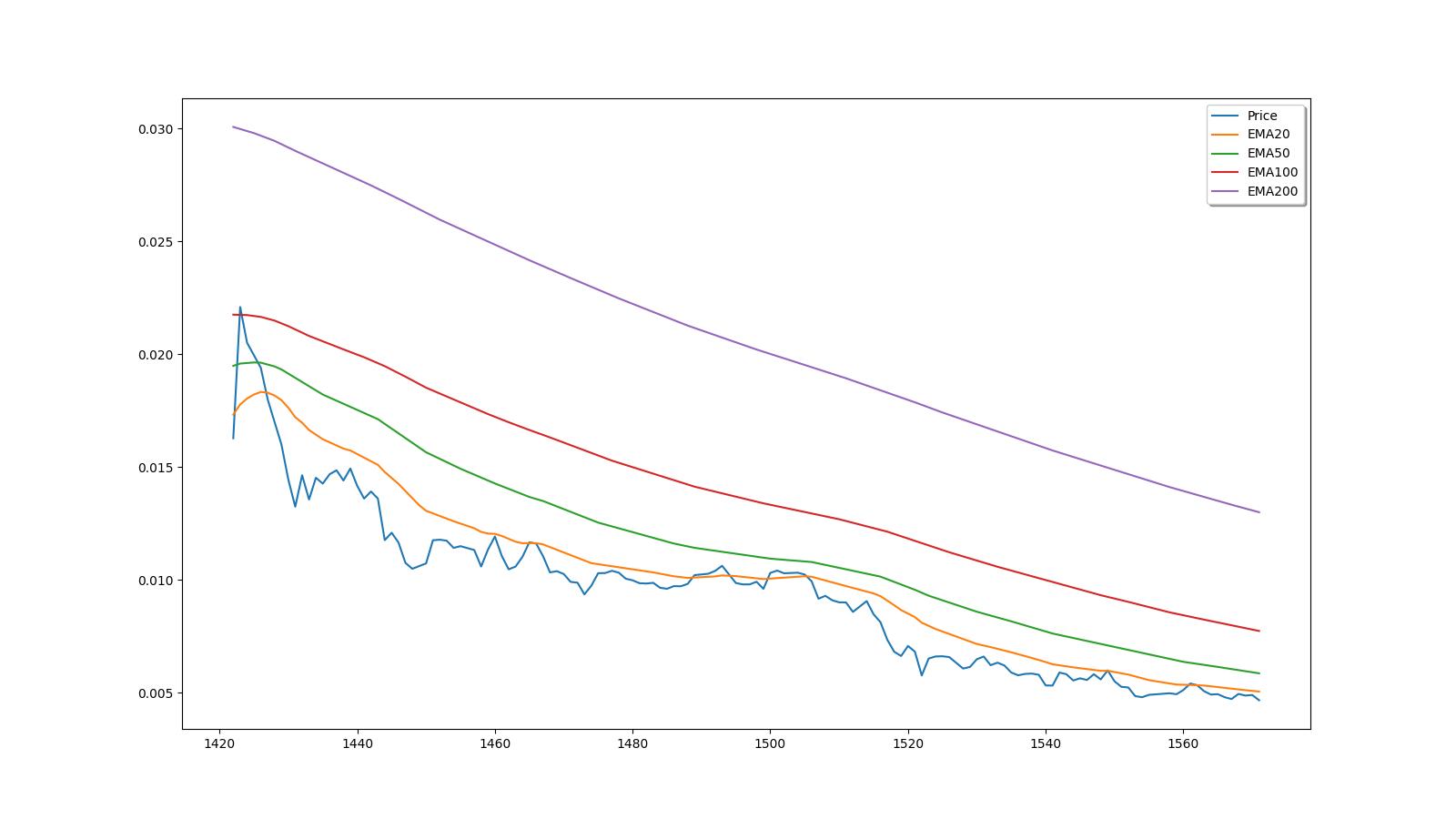 B-cube.ai Exponential Moving Averages