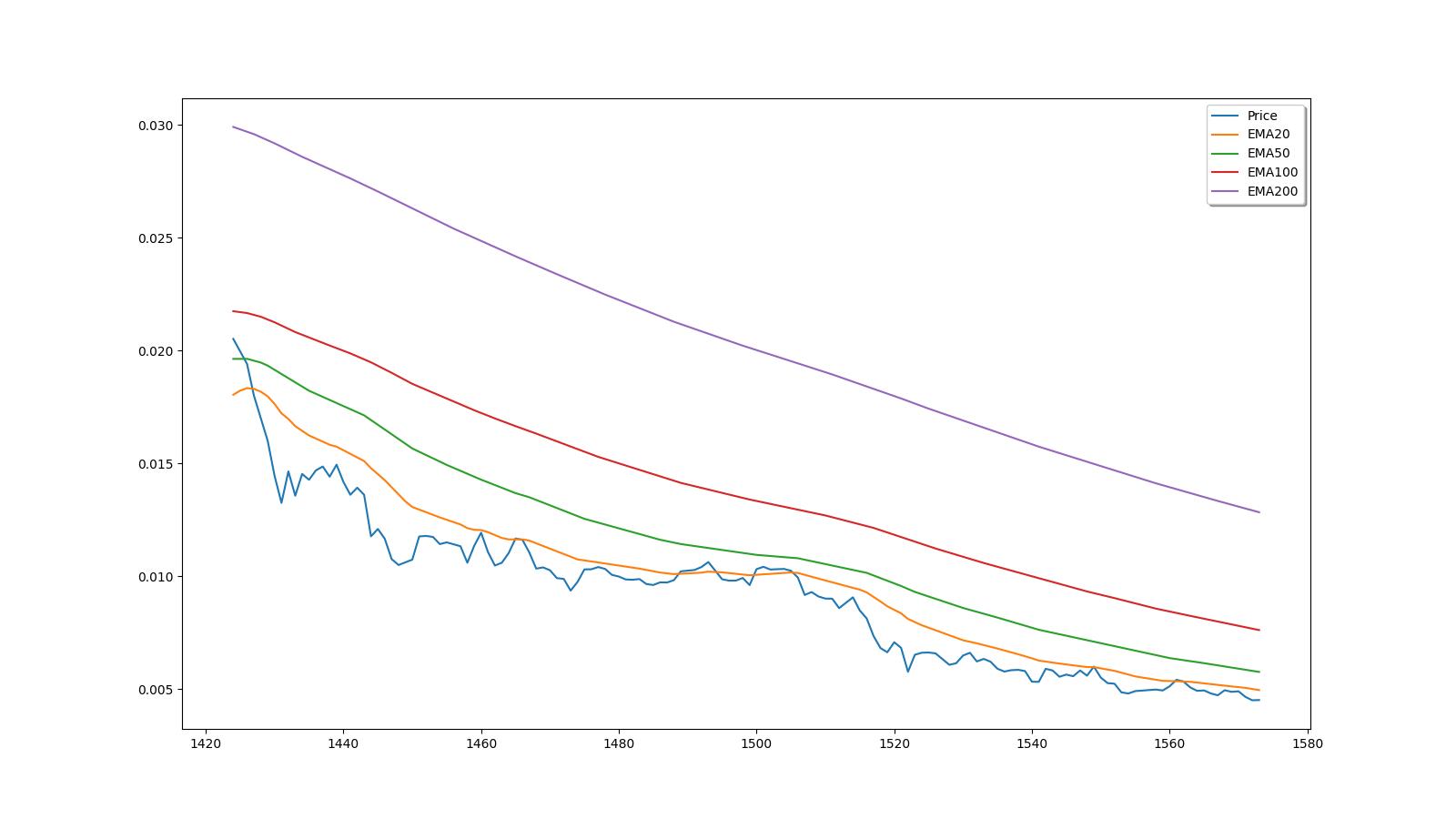 B-cube.ai Exponential Moving Averages