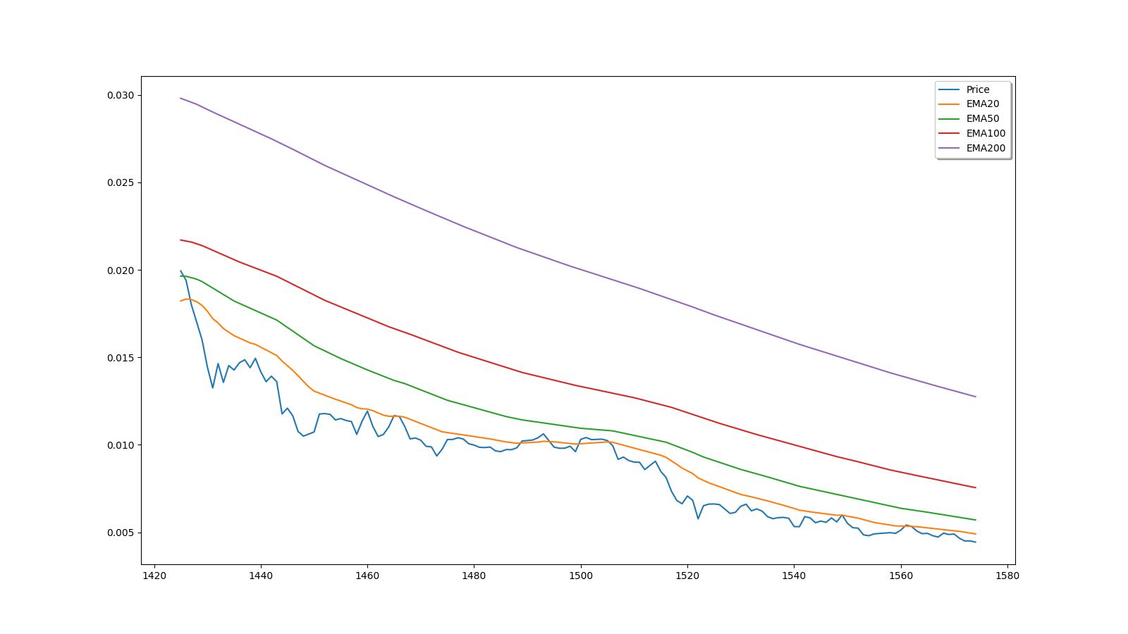B-cube.ai Exponential Moving Averages