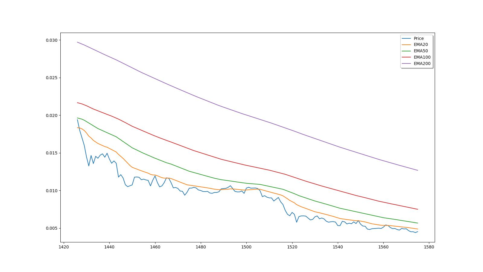 B-cube.ai Exponential Moving Averages