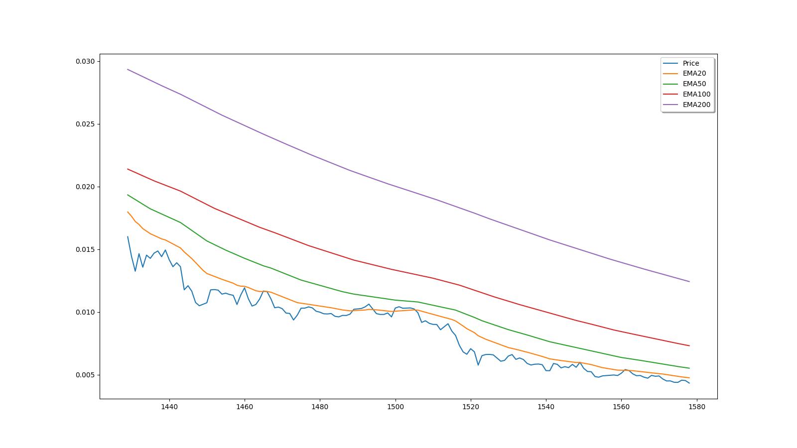 B-cube.ai Exponential Moving Averages
