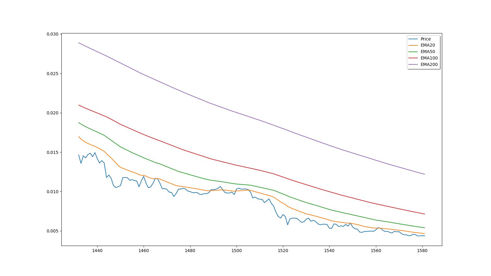 B-cube.ai Exponential Moving Averages