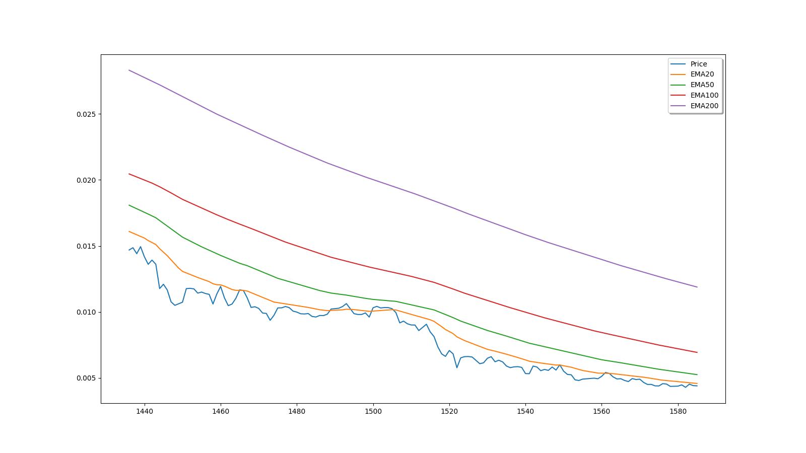 B-cube.ai Exponential Moving Averages