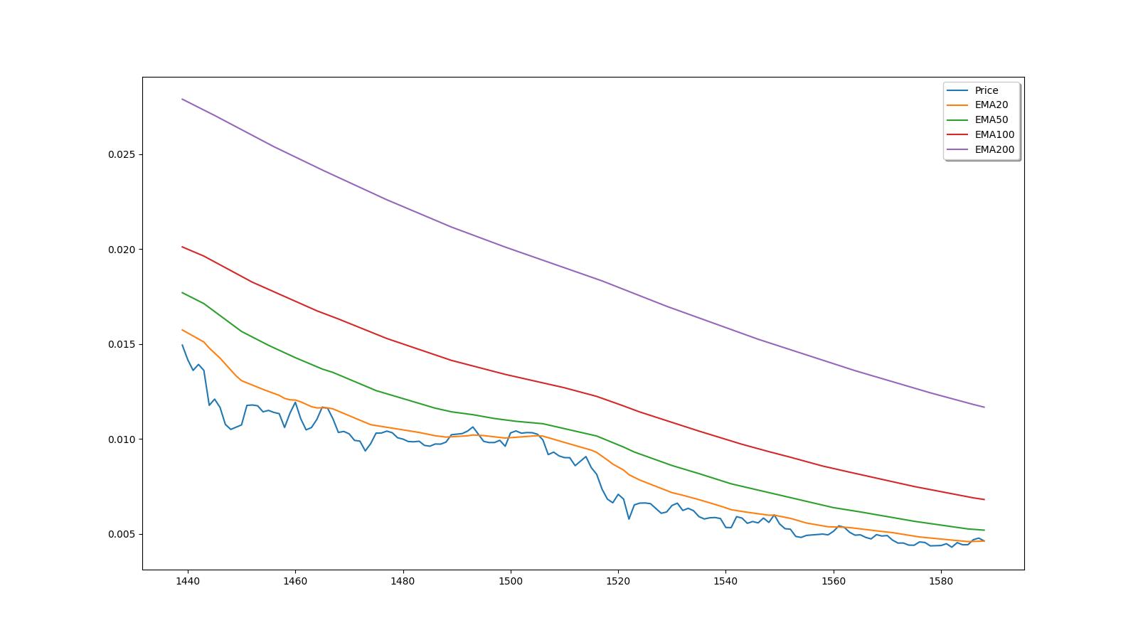 B-cube.ai Exponential Moving Averages