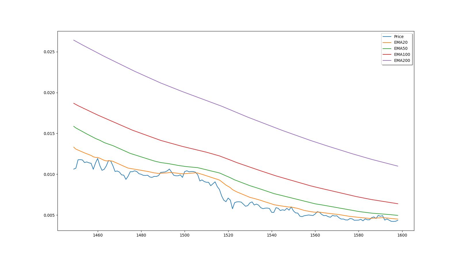 B-cube.ai Exponential Moving Averages