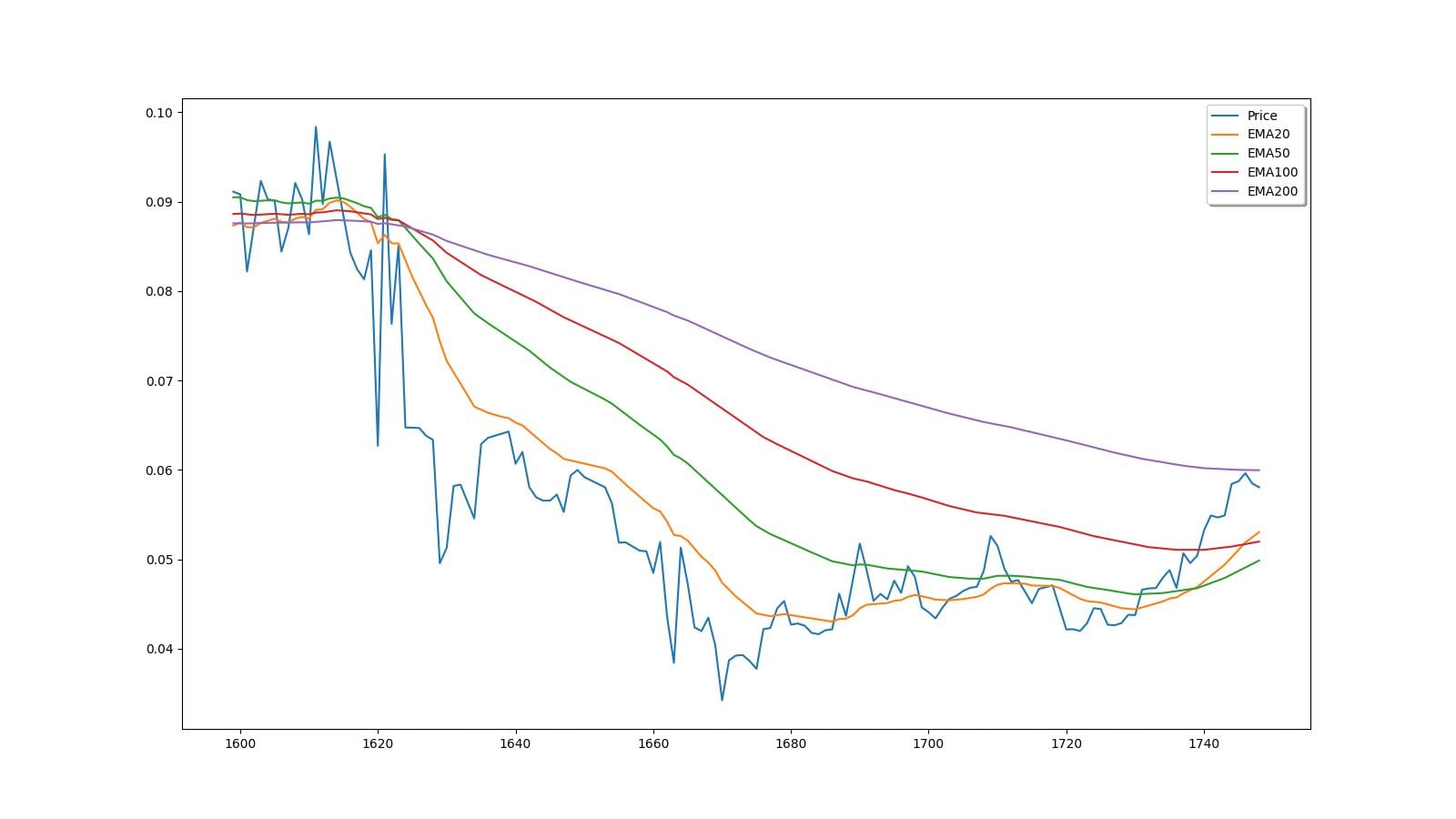 B20 Exponential Moving Averages