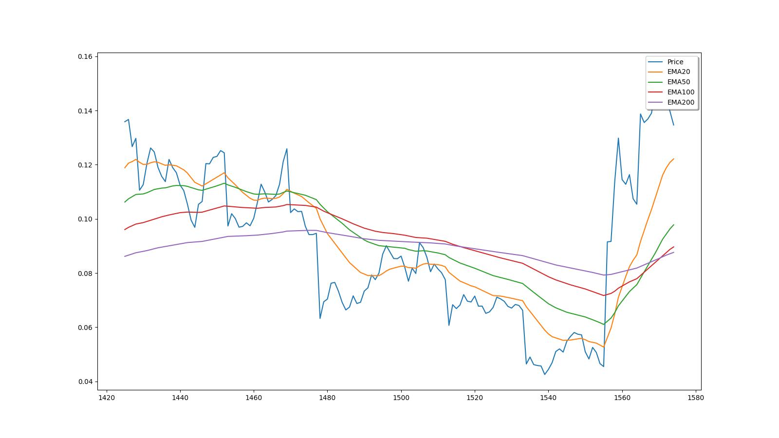 B20 Exponential Moving Averages