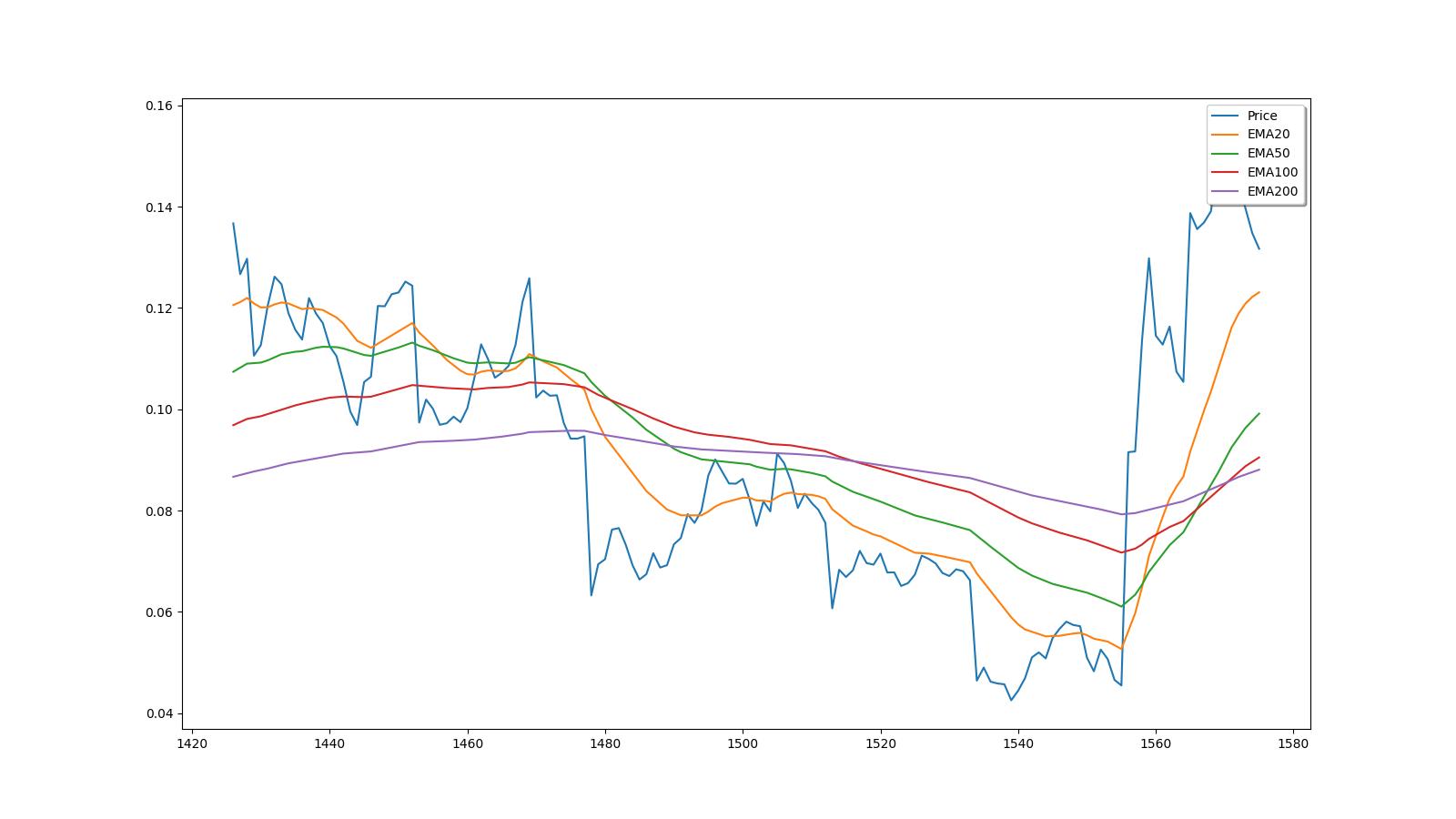 B20 Exponential Moving Averages