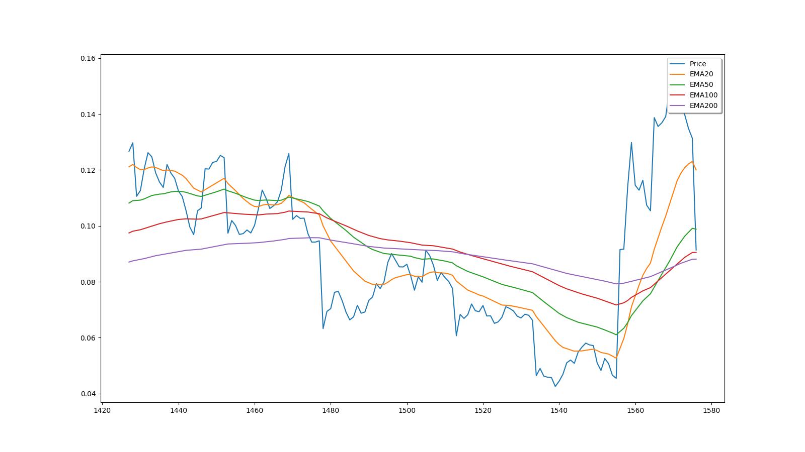B20 Exponential Moving Averages