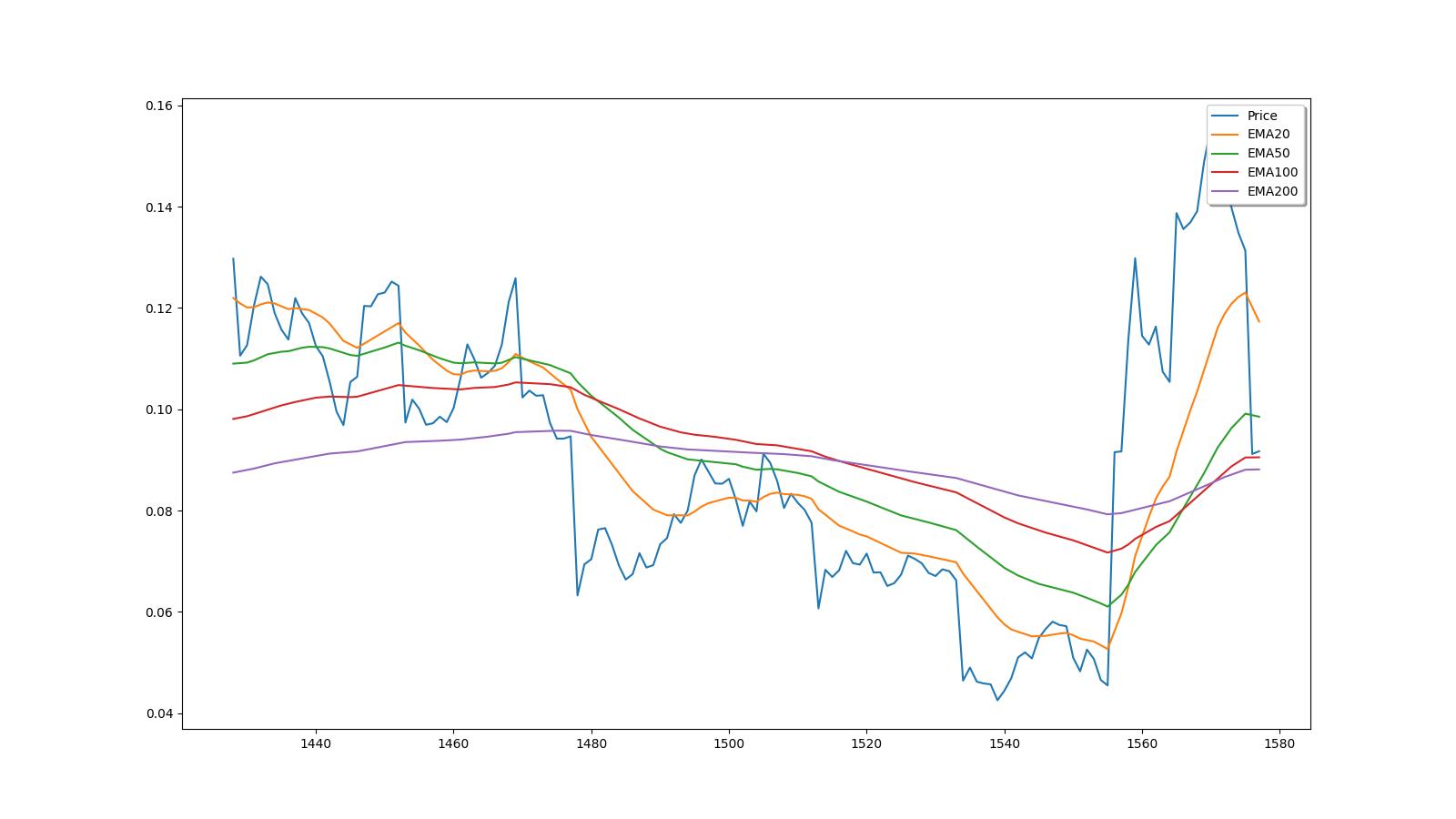 B20 Exponential Moving Averages