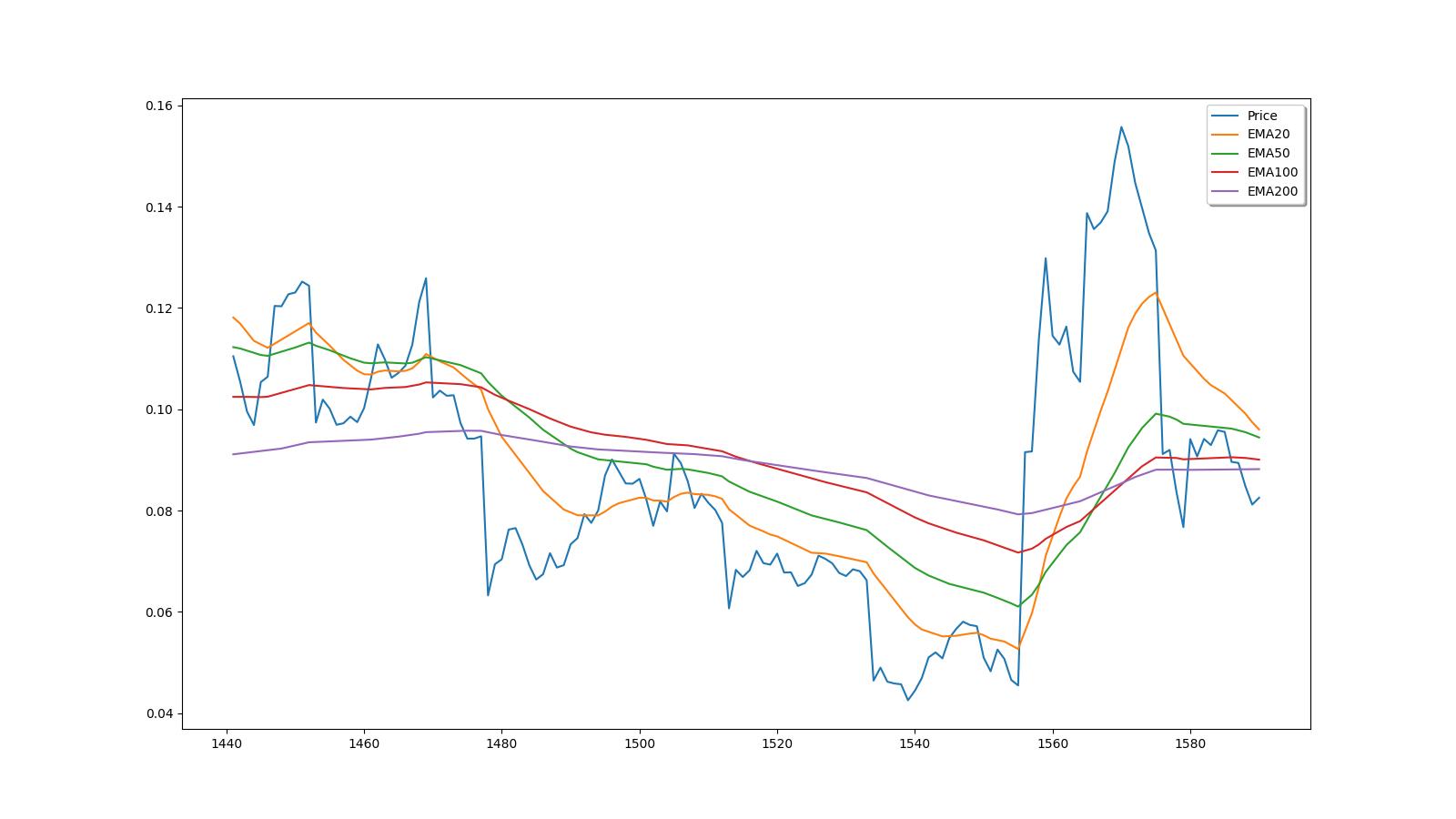B20 Exponential Moving Averages