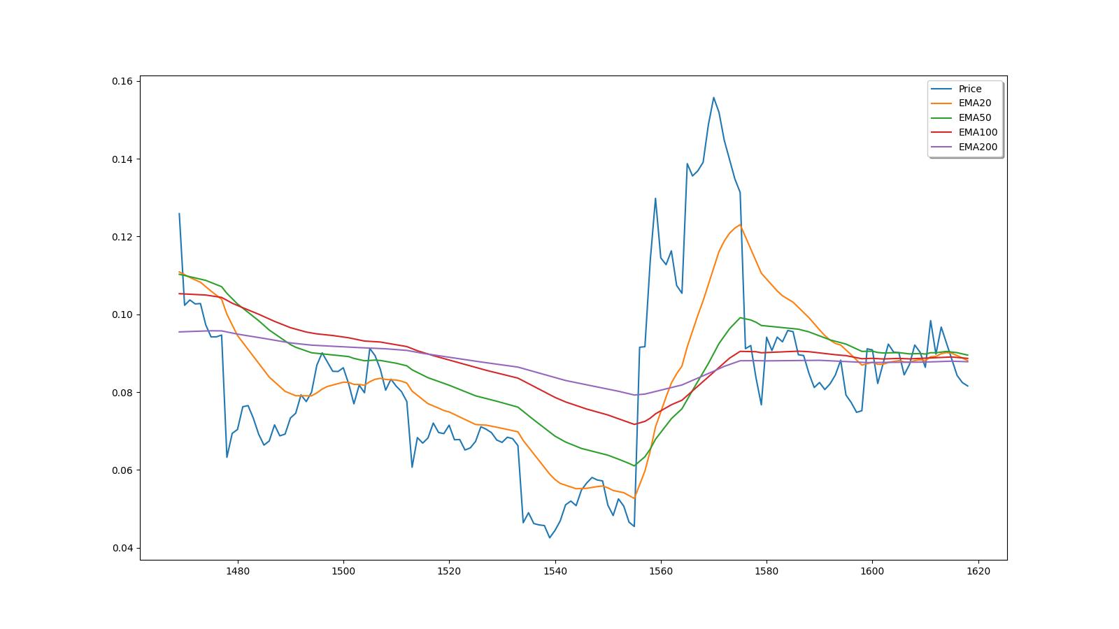 B20 Exponential Moving Averages