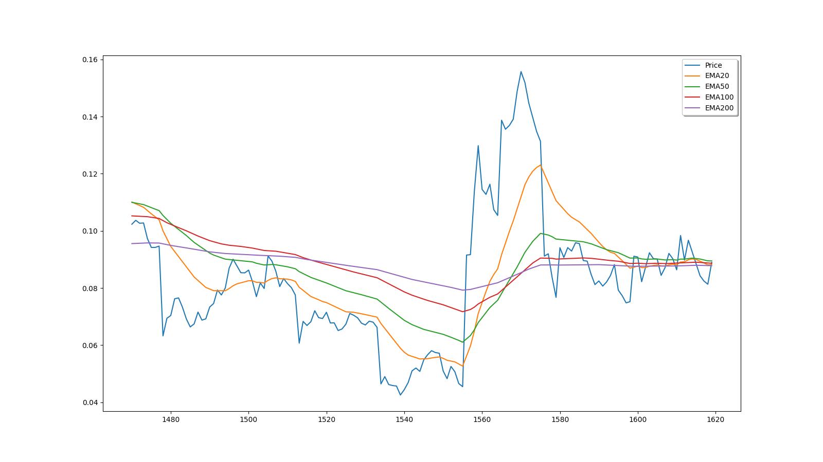 B20 Exponential Moving Averages