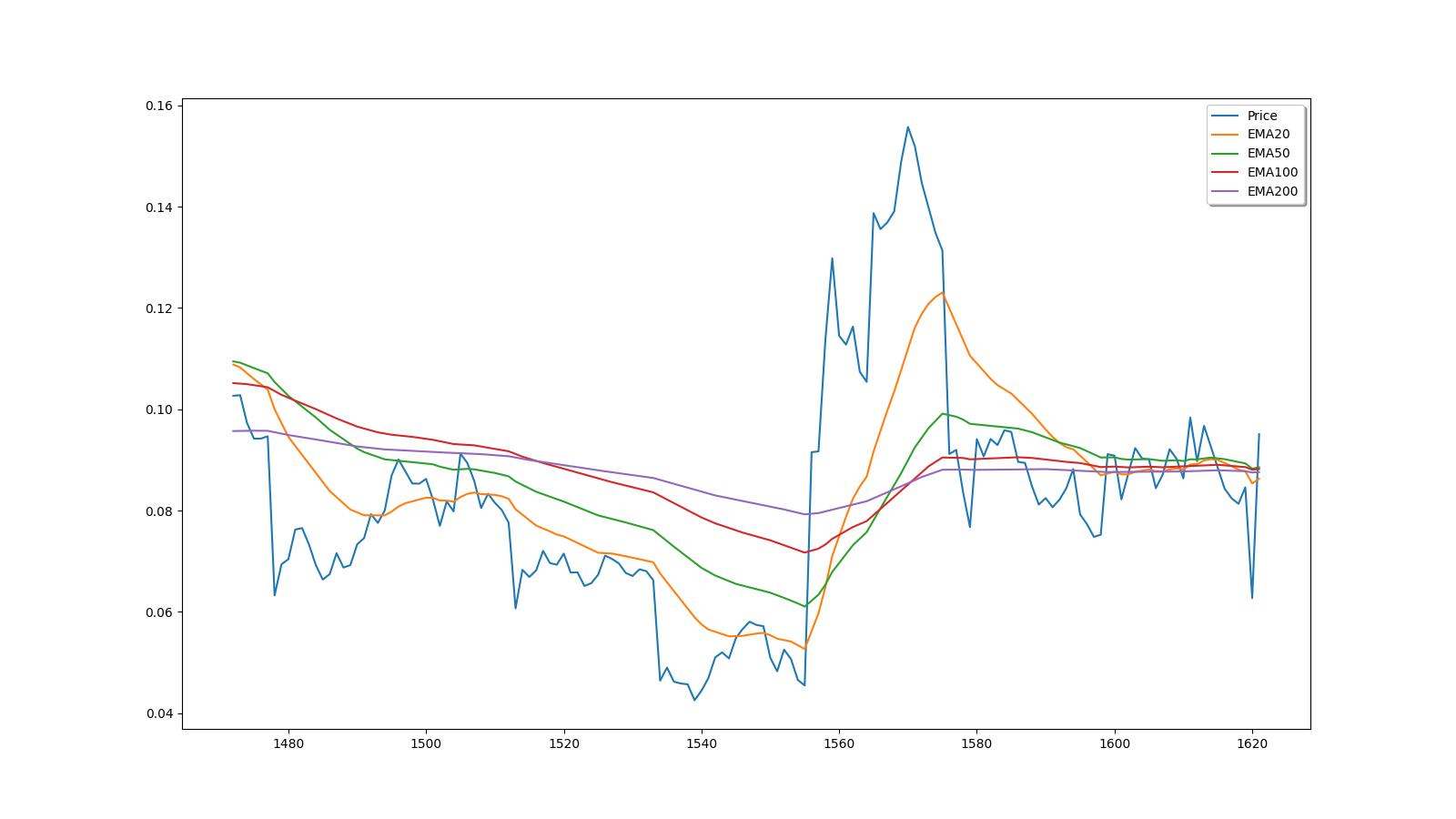 B20 Exponential Moving Averages