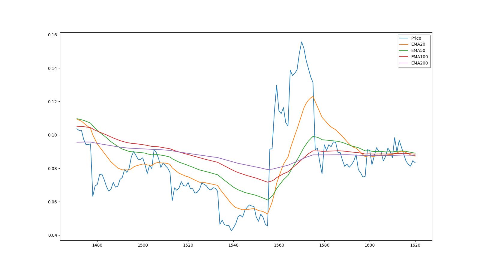 B20 Exponential Moving Averages