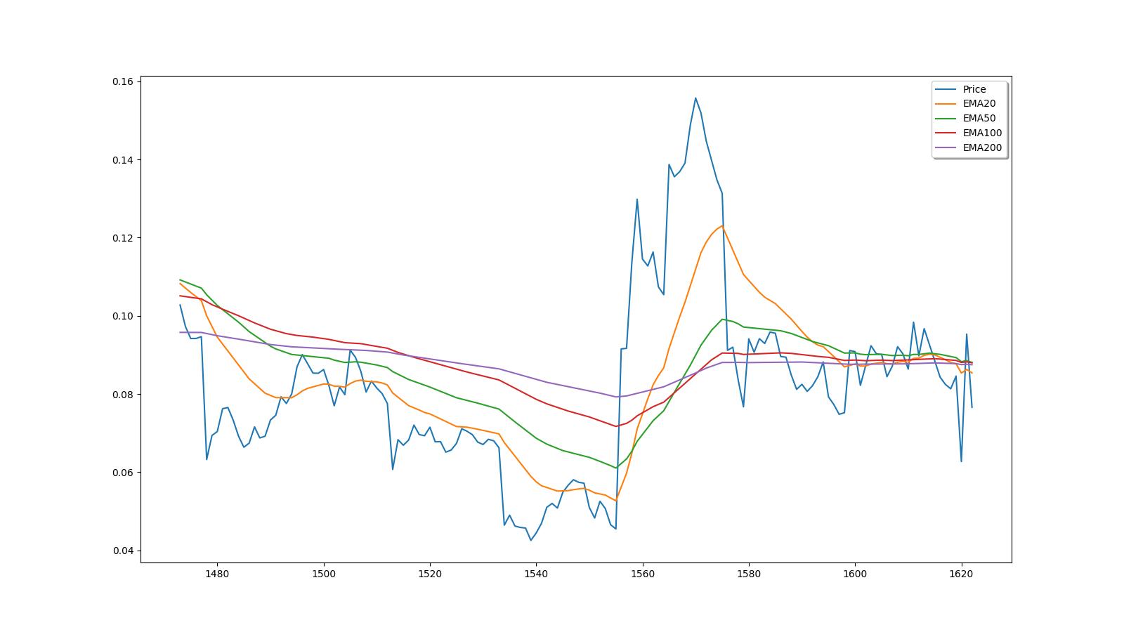 B20 Exponential Moving Averages