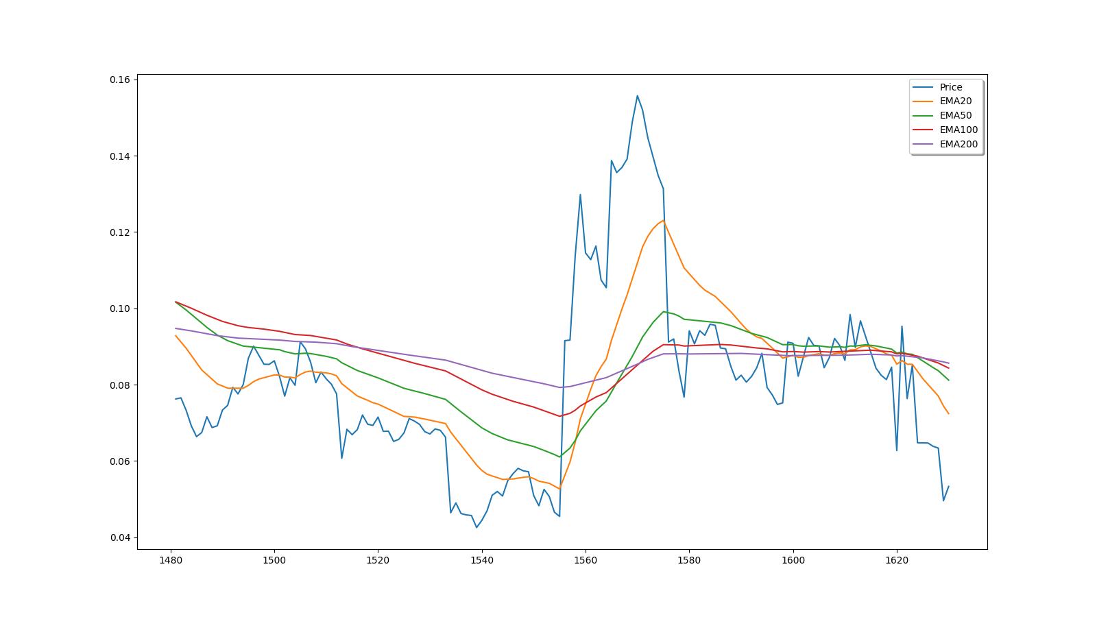 B20 Exponential Moving Averages