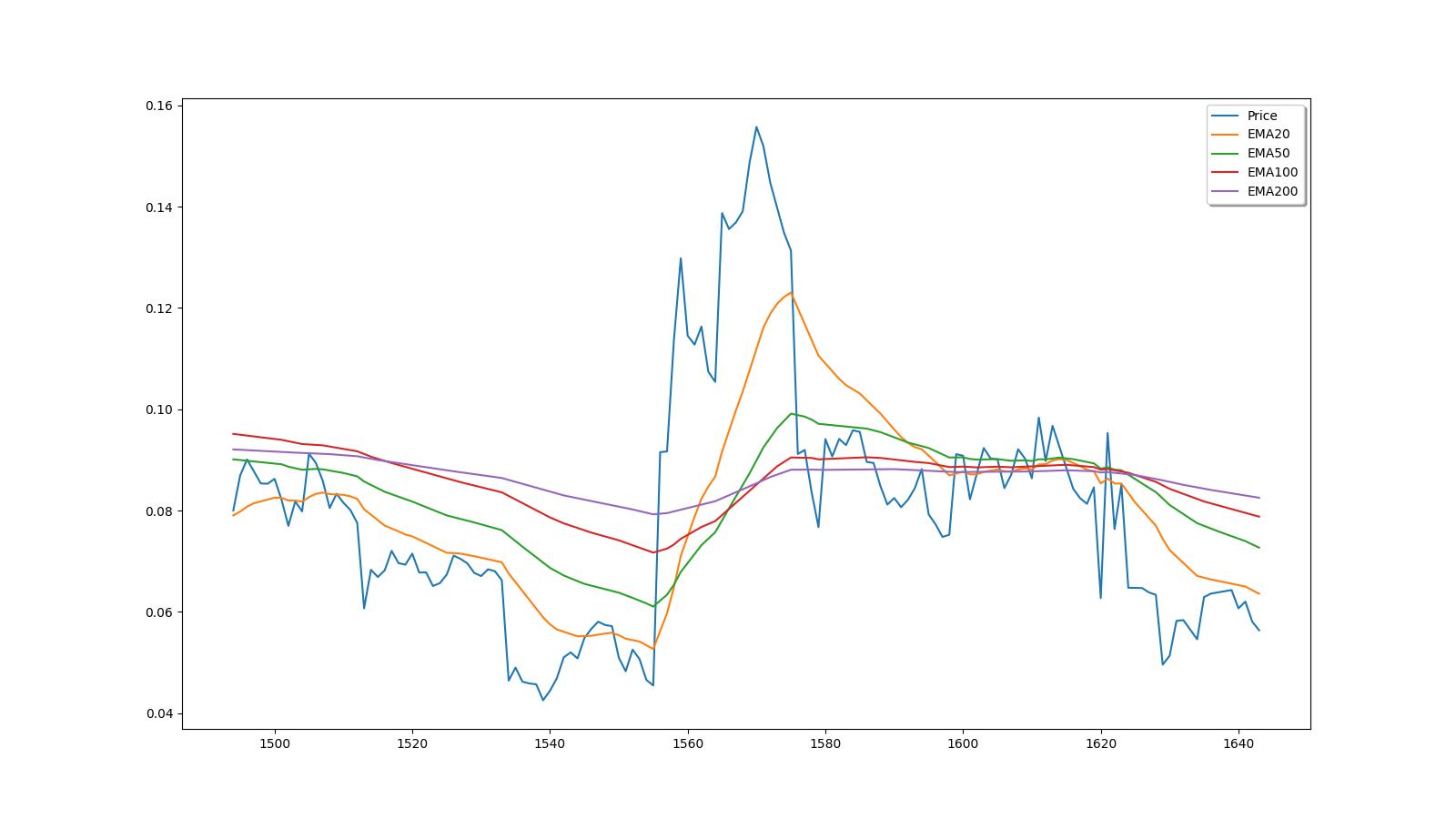 B20 Exponential Moving Averages