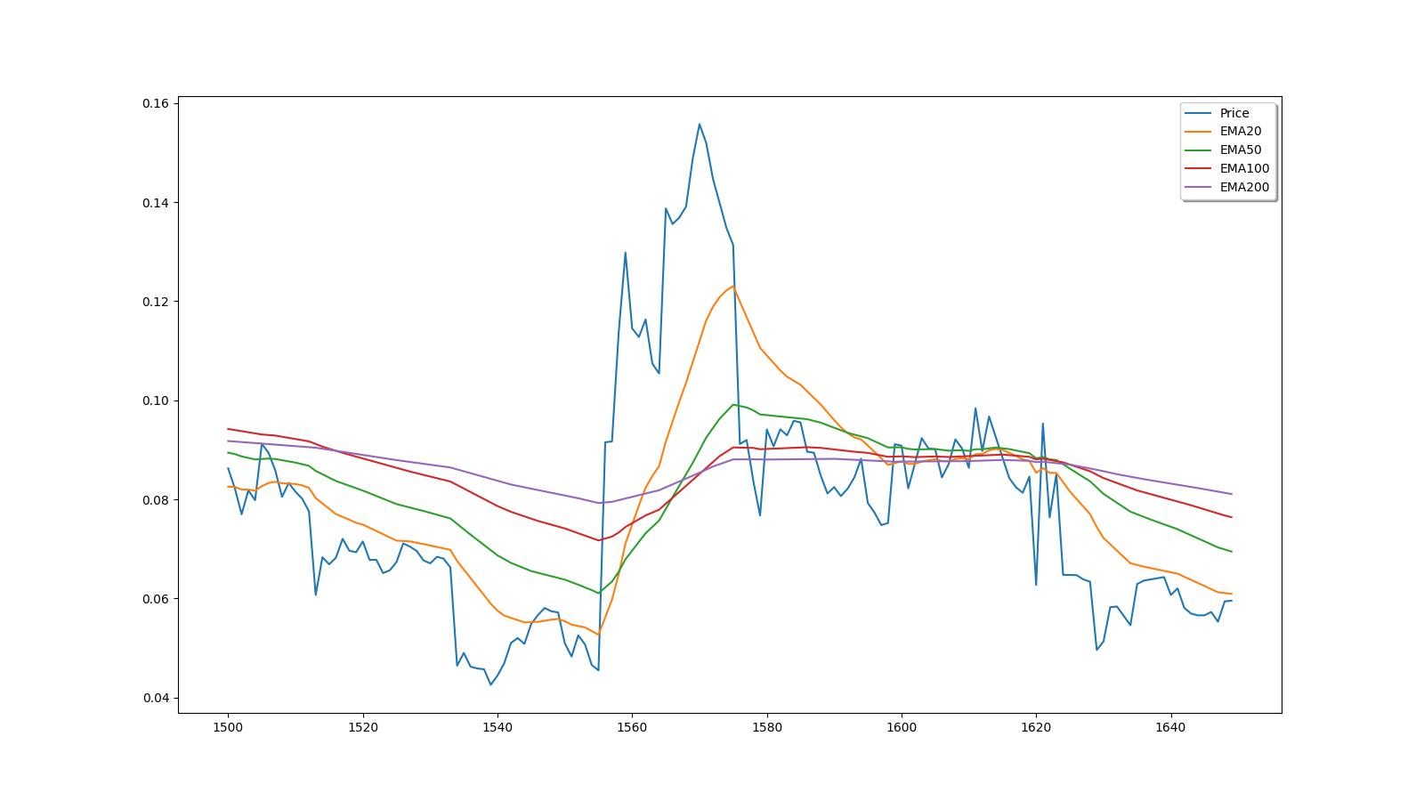 B20 Exponential Moving Averages
