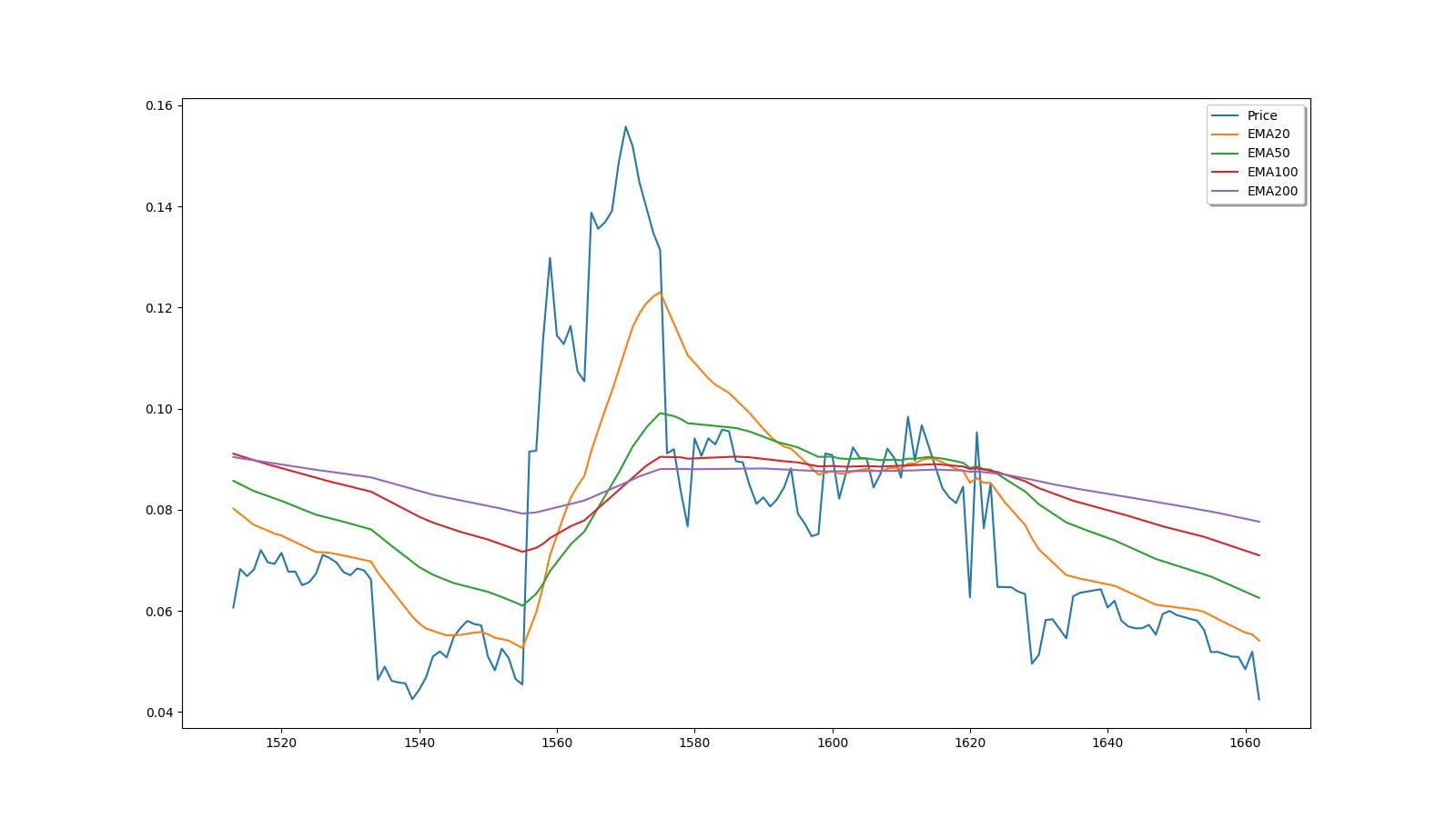 B20 Exponential Moving Averages