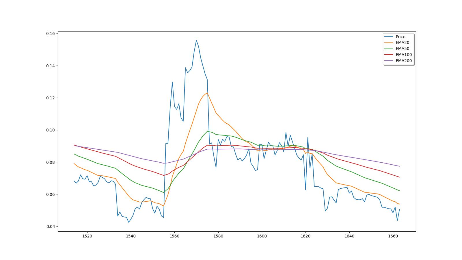 B20 Exponential Moving Averages