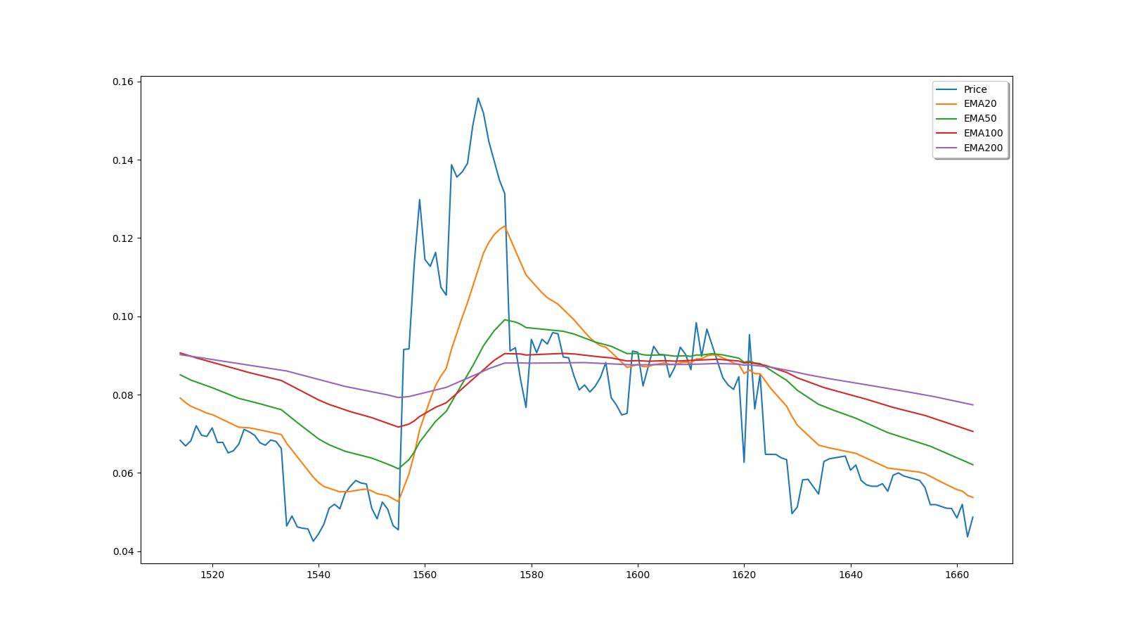 B20 Exponential Moving Averages