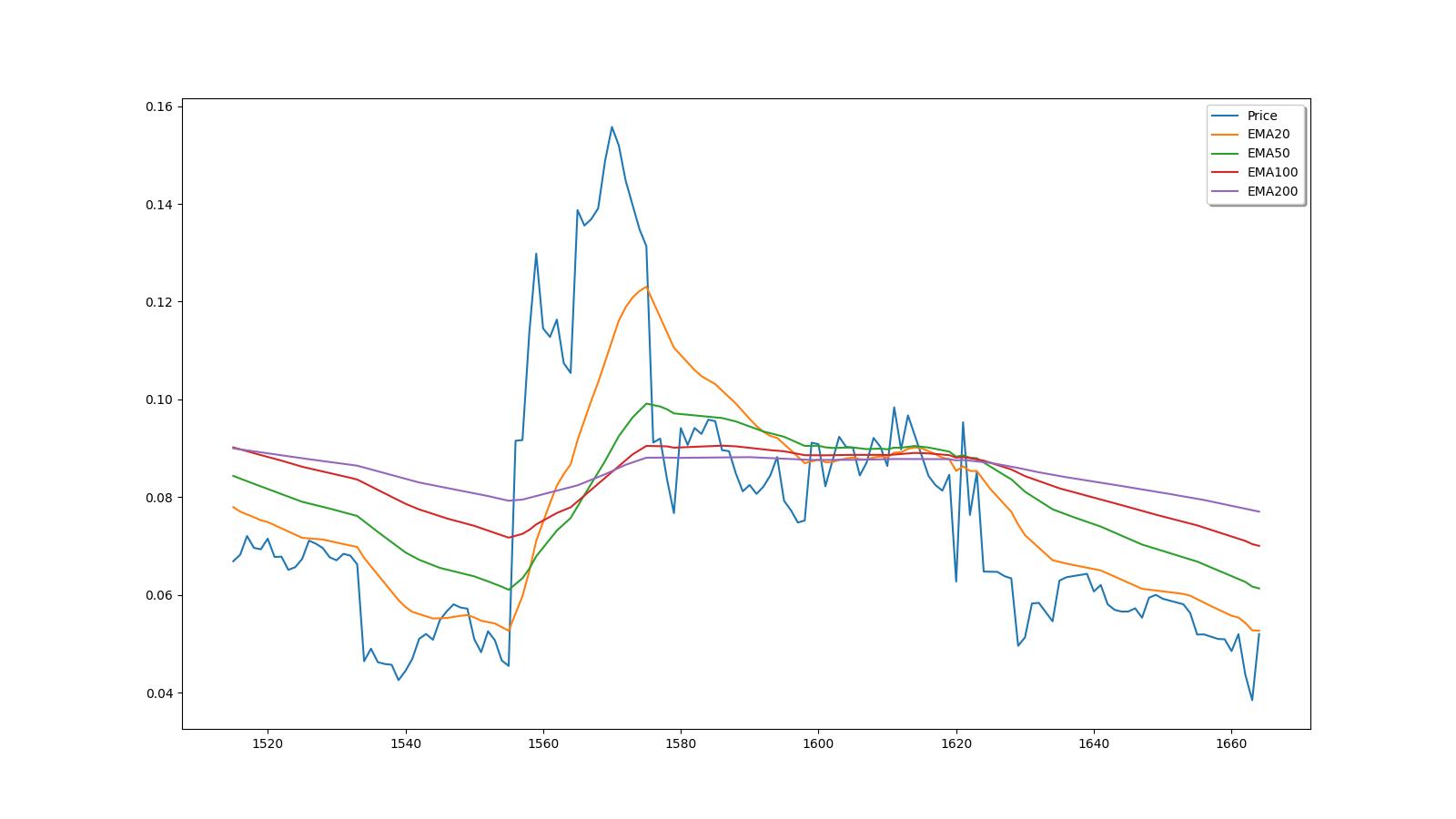 B20 Exponential Moving Averages