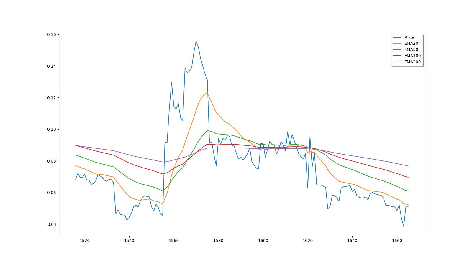 B20 Exponential Moving Averages