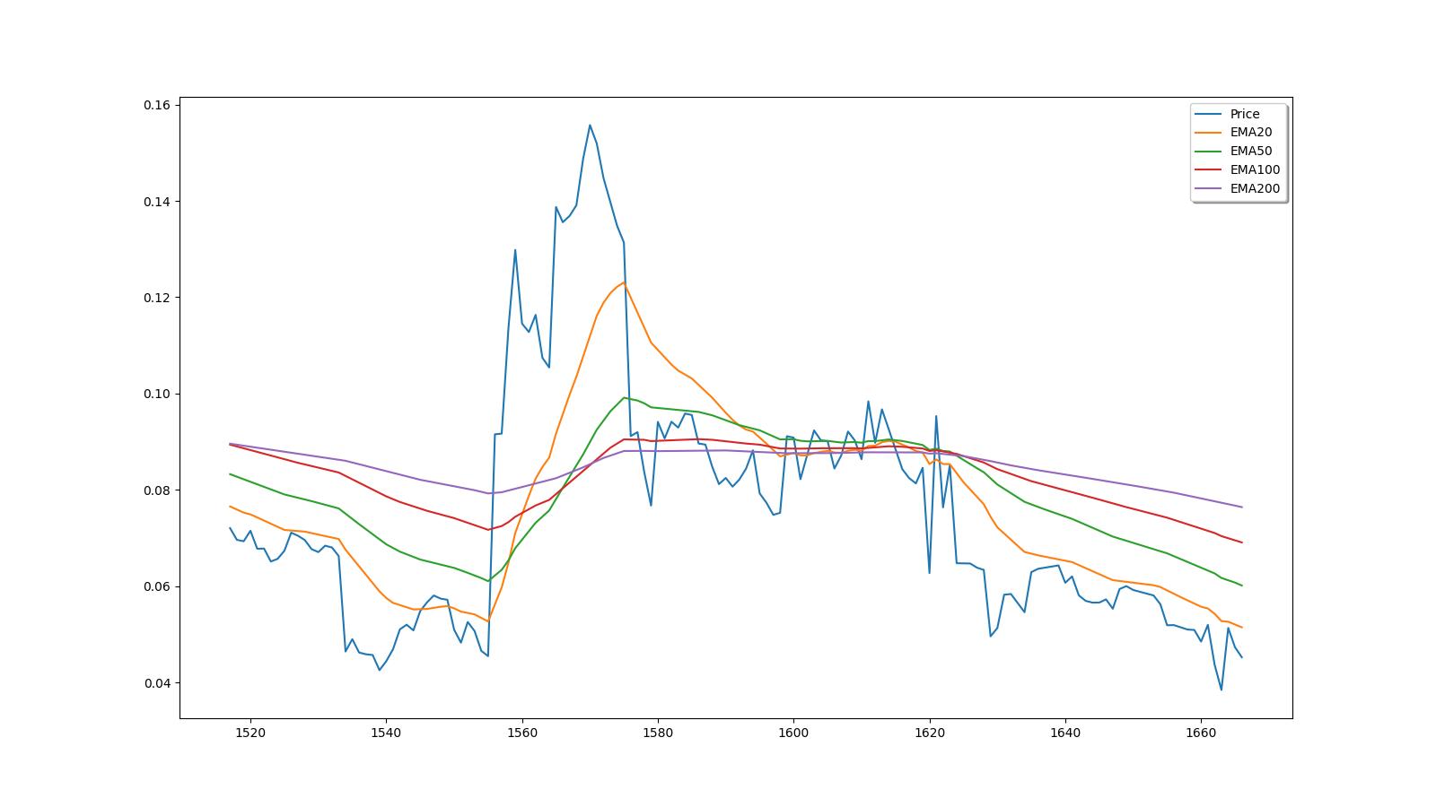 B20 Exponential Moving Averages