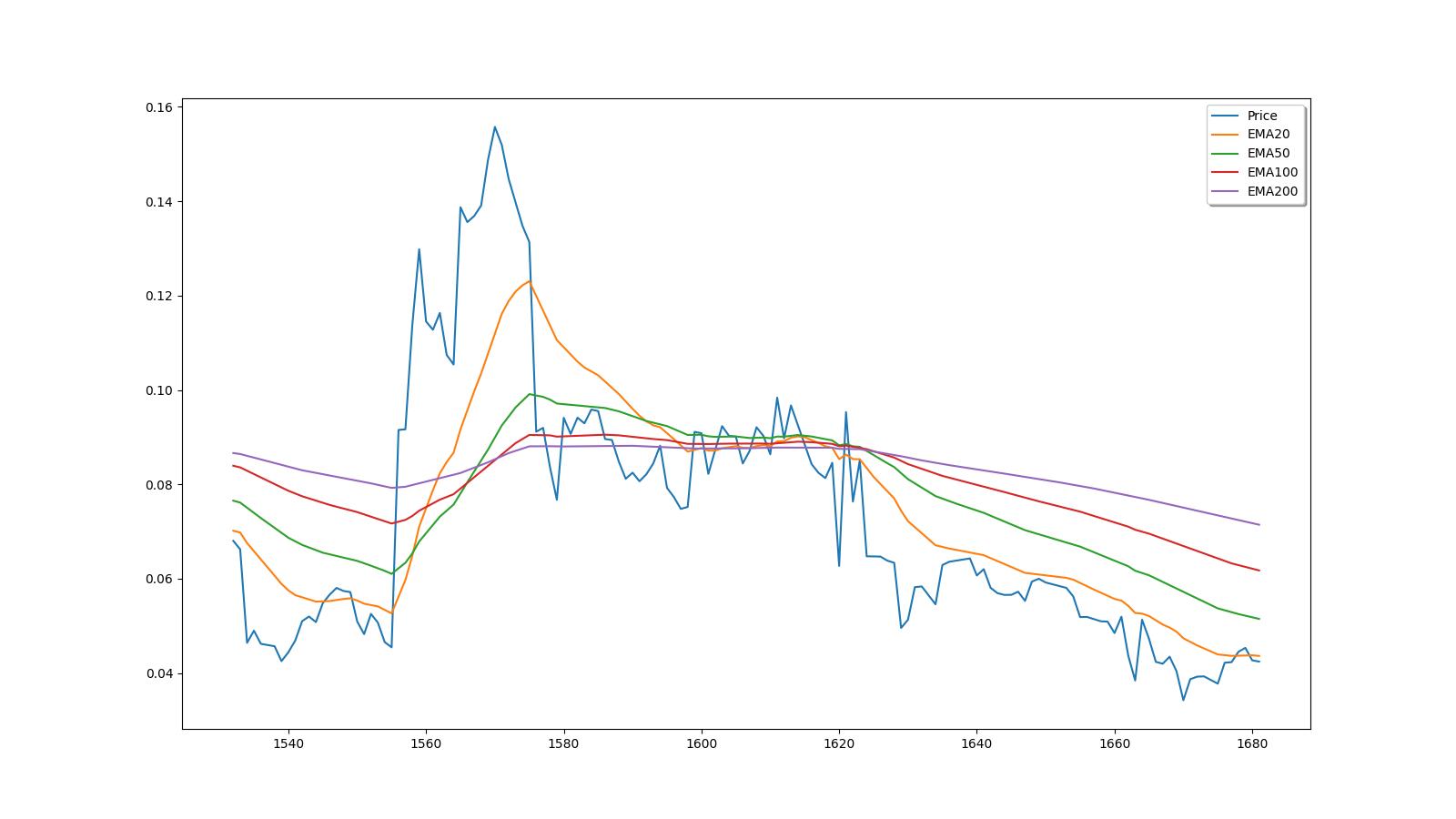 B20 Exponential Moving Averages
