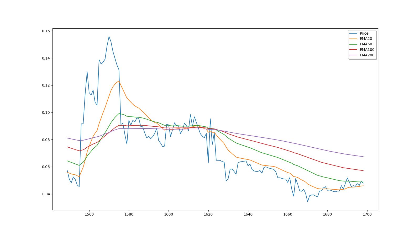 B20 Exponential Moving Averages