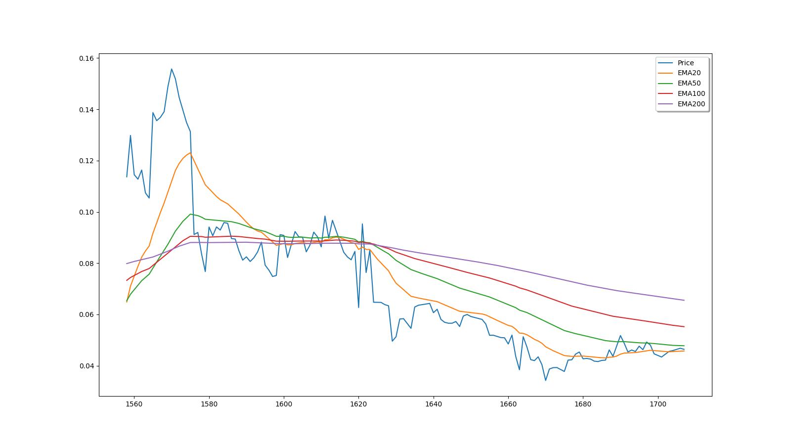 B20 Exponential Moving Averages