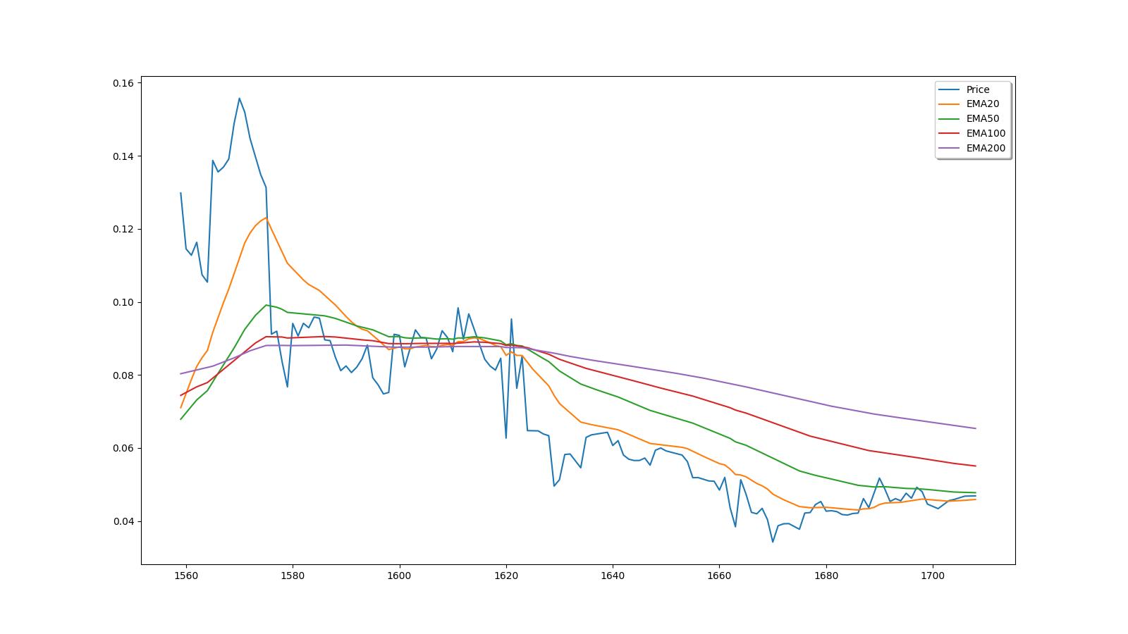 B20 Exponential Moving Averages