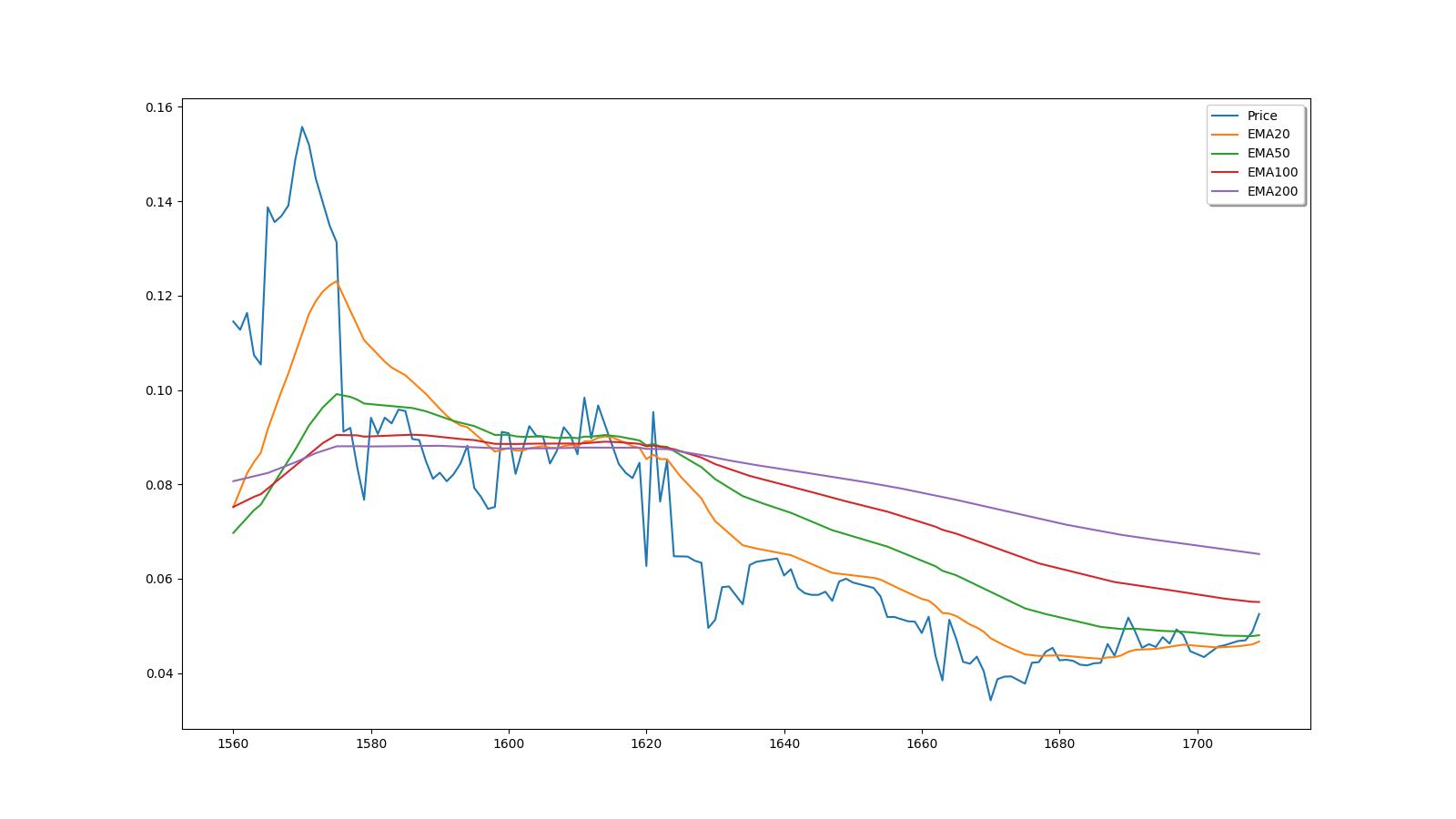 B20 Exponential Moving Averages