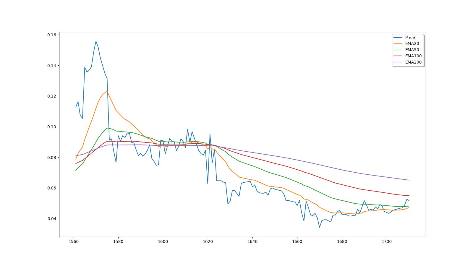 B20 Exponential Moving Averages
