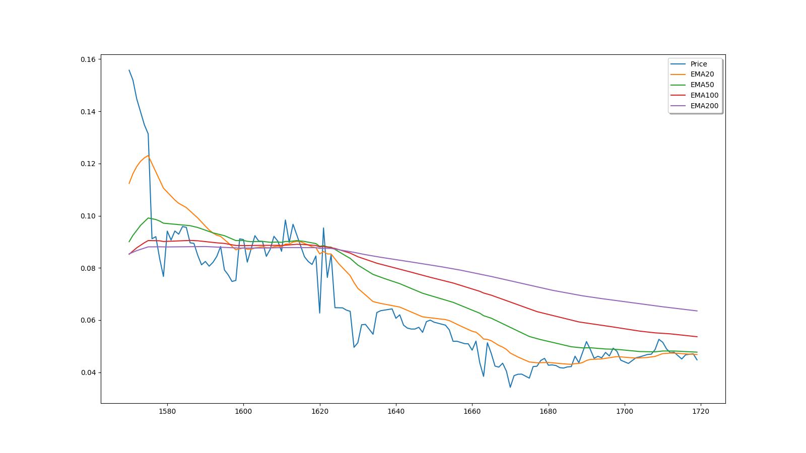 B20 Exponential Moving Averages