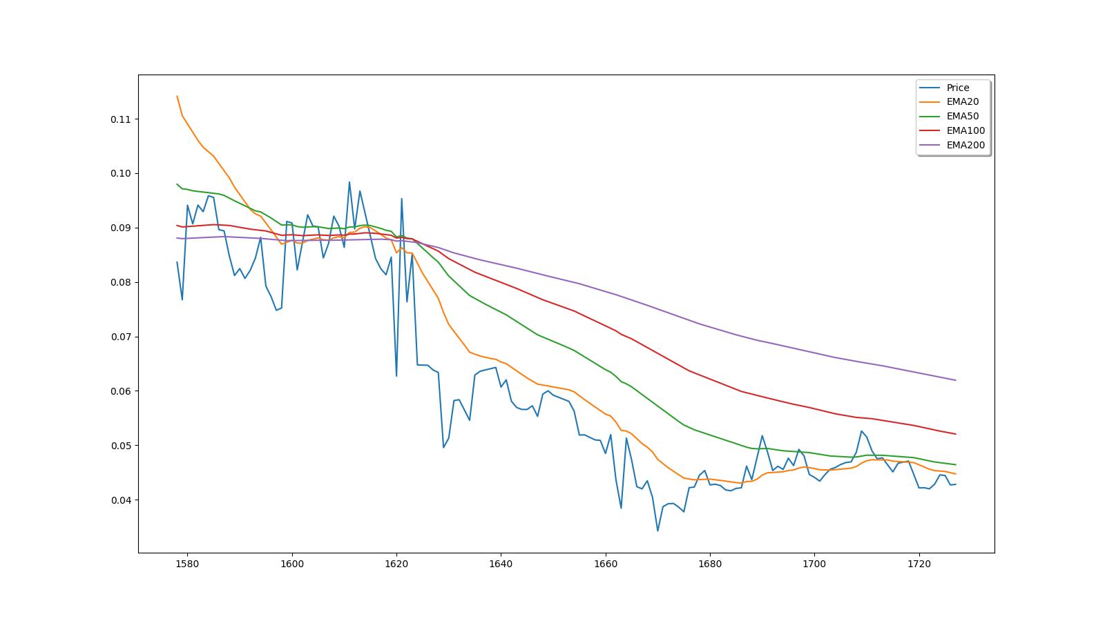 B20 Exponential Moving Averages