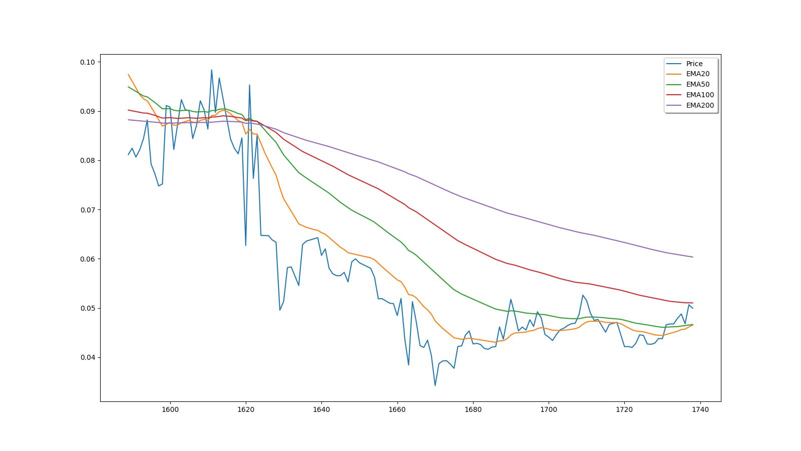 B20 Exponential Moving Averages