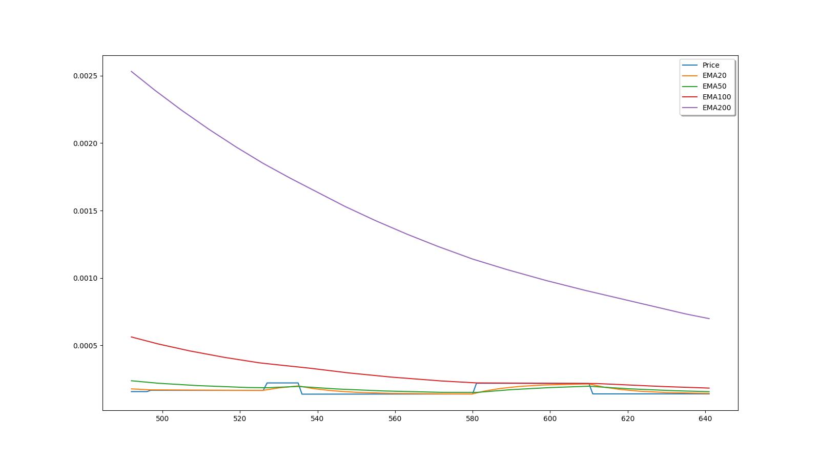 B21 Exponential Moving Averages
